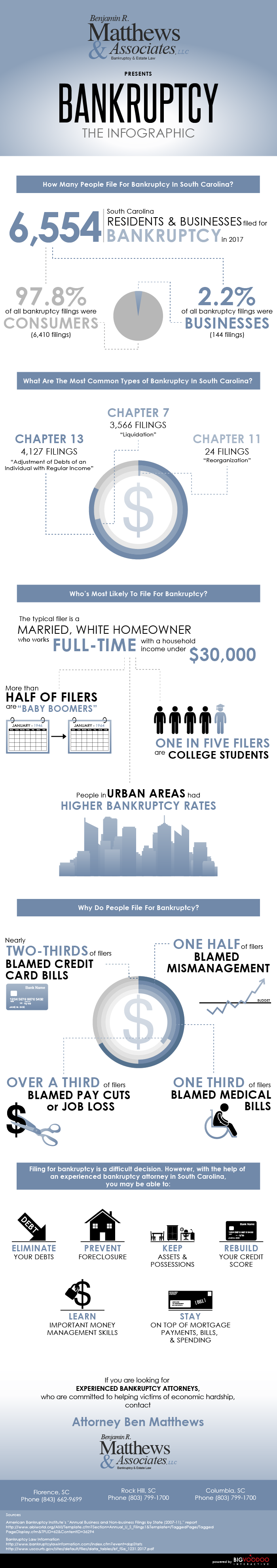 Bankruptcy Infographic : Benjamin R. Matthews and Associates, LLC