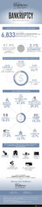 Bankruptcy Infographic : Benjamin R. Matthews and Associates, LLC